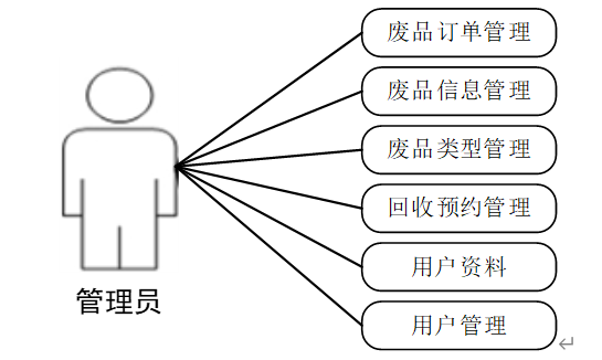 计算机毕业设计java基于的废品回收管理系统的设计与实现 基于 Java 的废品回收运营管理平台 废品回收信息管理系统（ssm 技术实现） Csdn博客