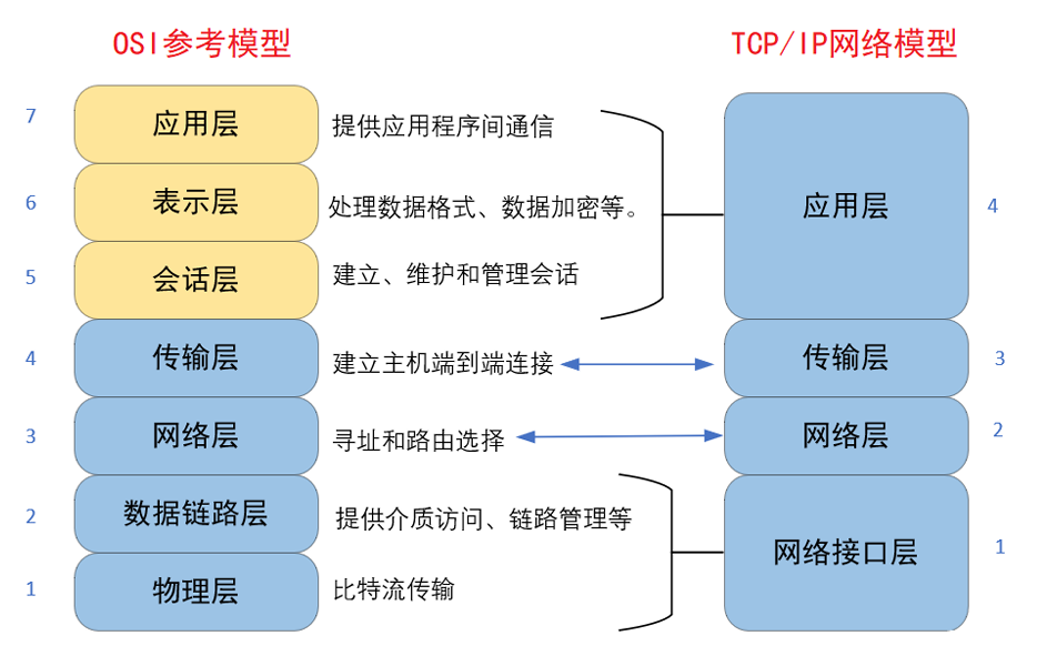 JavaSE丨网络编程核心指南：从协议原理到对象传输实战（TCP/UDP）-CSDN博客