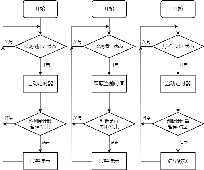 单片机课程设计：基于STM32的多功能网络同步时钟_stm32f103单片机网络对时-CSDN博客