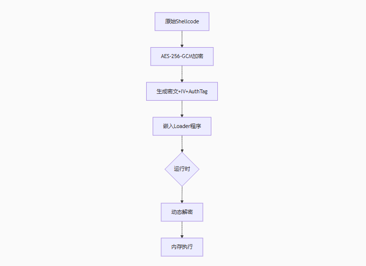 深入剖析免杀技术：基于AES-256-GCM加密与ATT&CK防御规避实战_aes-gcm-256 cryptography-CSDN博客