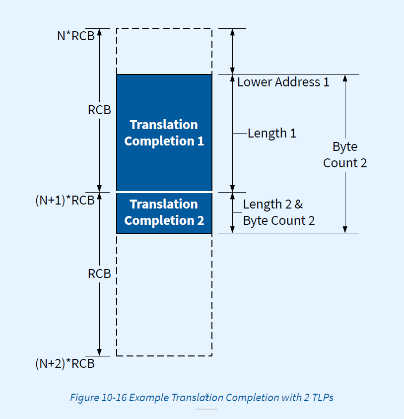 PCIE ATS (Address Translation Service）& RCB split related info_pcie ats ...