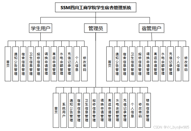 java&SSM&msyql四川工商学院学生宿舍管理系统54633-计算机毕业设计 原创（附源码）-CSDN博客