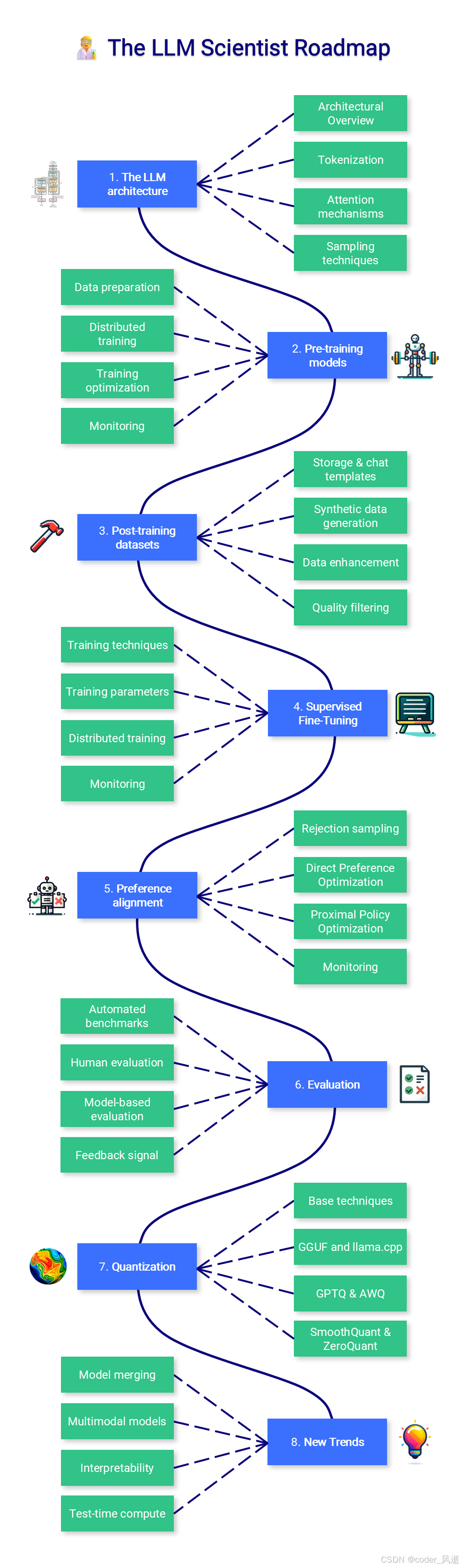 GitHub 上 42.9k 颗星的最全免费 LLM 课程， 助力 AI 全流程学习_github llm-CSDN博客