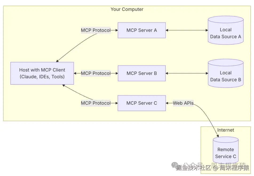 机器学习｜MCP（Model Context Protocol）实战_io.modelcontextprotocol-CSDN博客