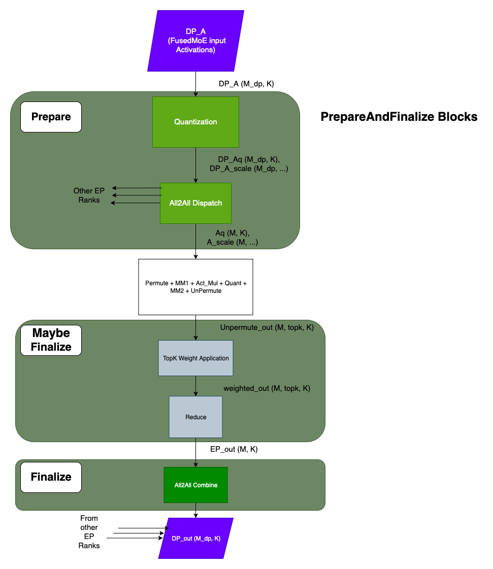 vLLM - 设计 - Fused MoE 模块化内核_fusedmoe-CSDN博客