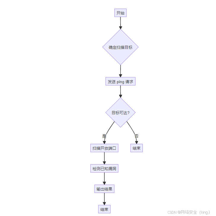 基于python网络安全扫描工具_response = os.system("ping-CSDN博客