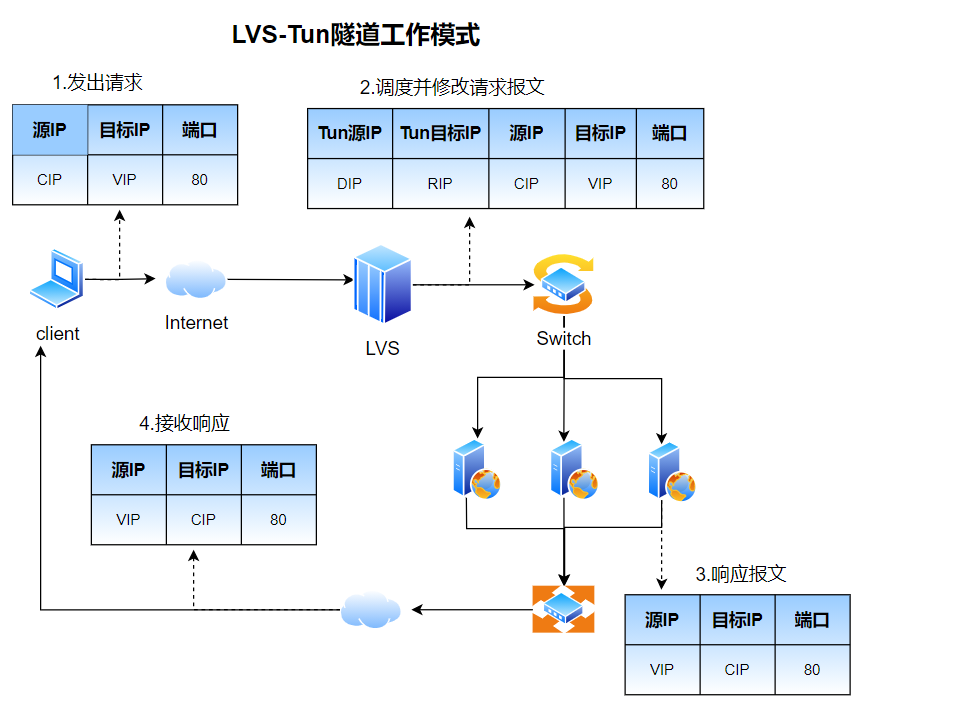 LVS负载均衡集群详解-CSDN博客