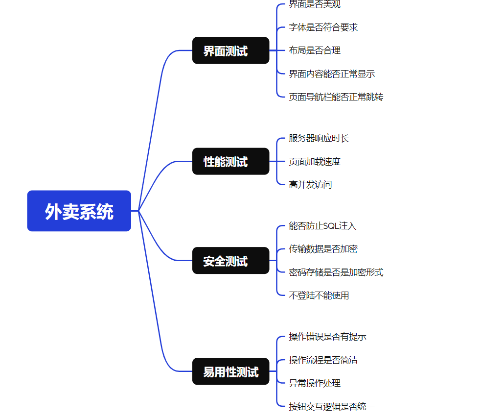 外卖系统测试用例设计及自动化测试_美团商家测试用例-CSDN博客