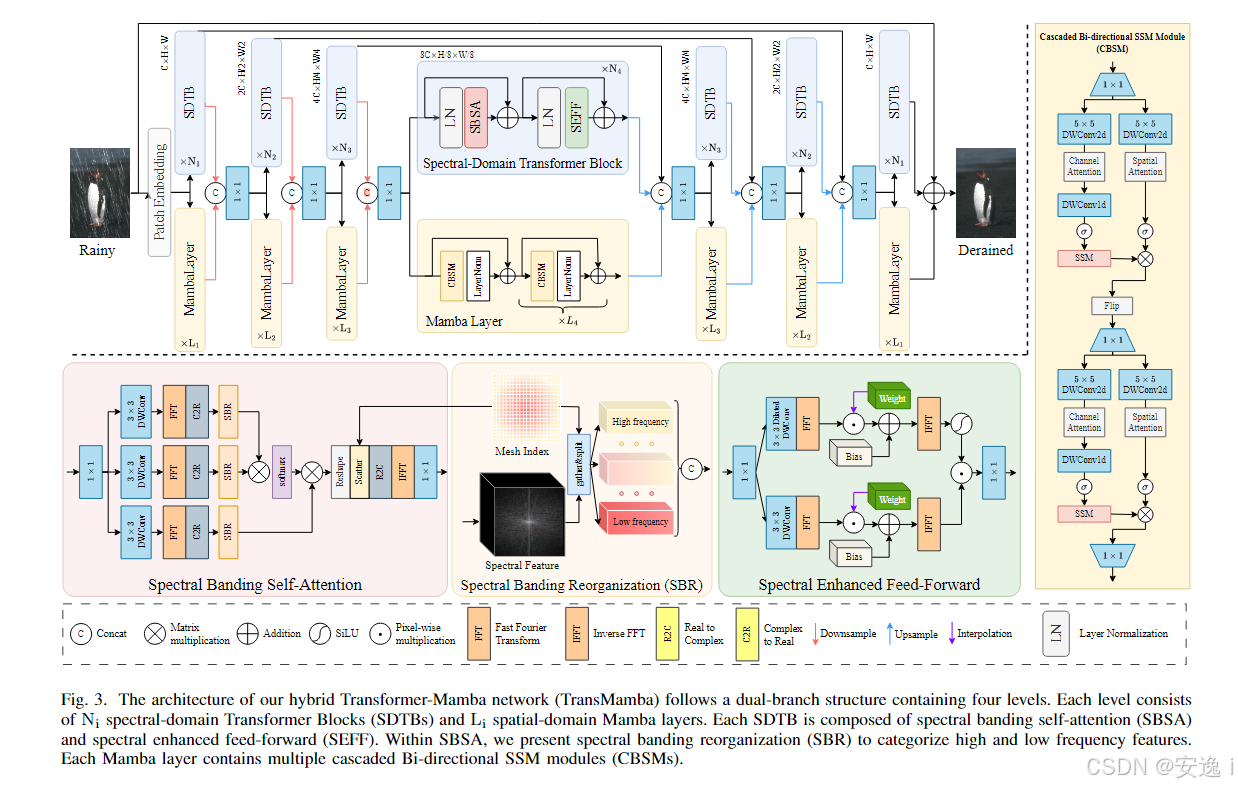 图像修复-频域TransformerMamba-2024-A Hybrid Transformer-Mamba Network for ...