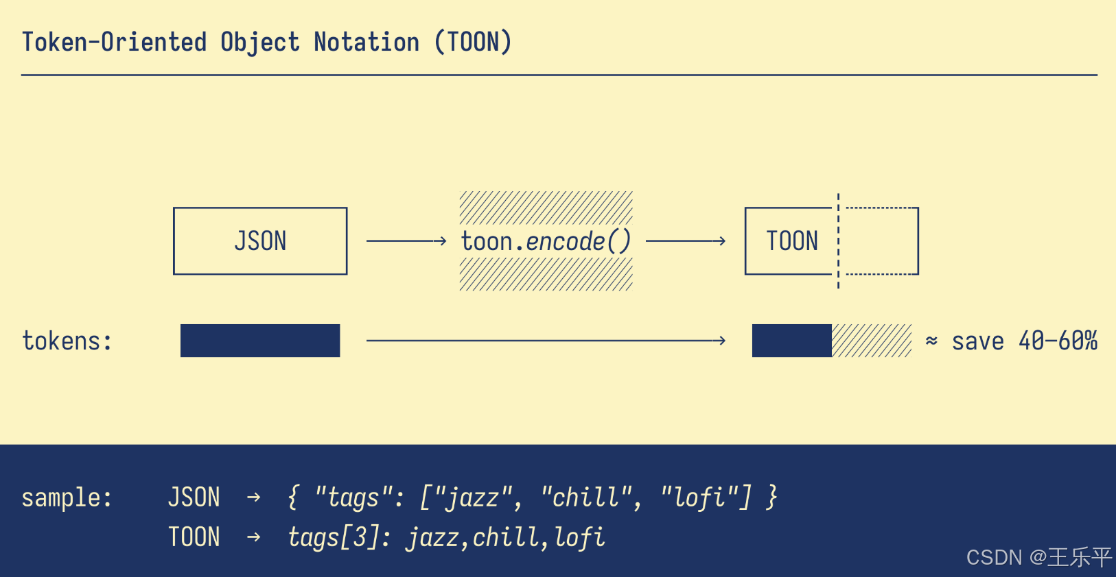 终于有人做出来了！专为AI优化的数据格式，token省到爽_toon github-CSDN博客