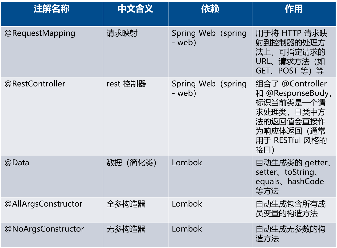 SpringBoot 注解-CSDN博客