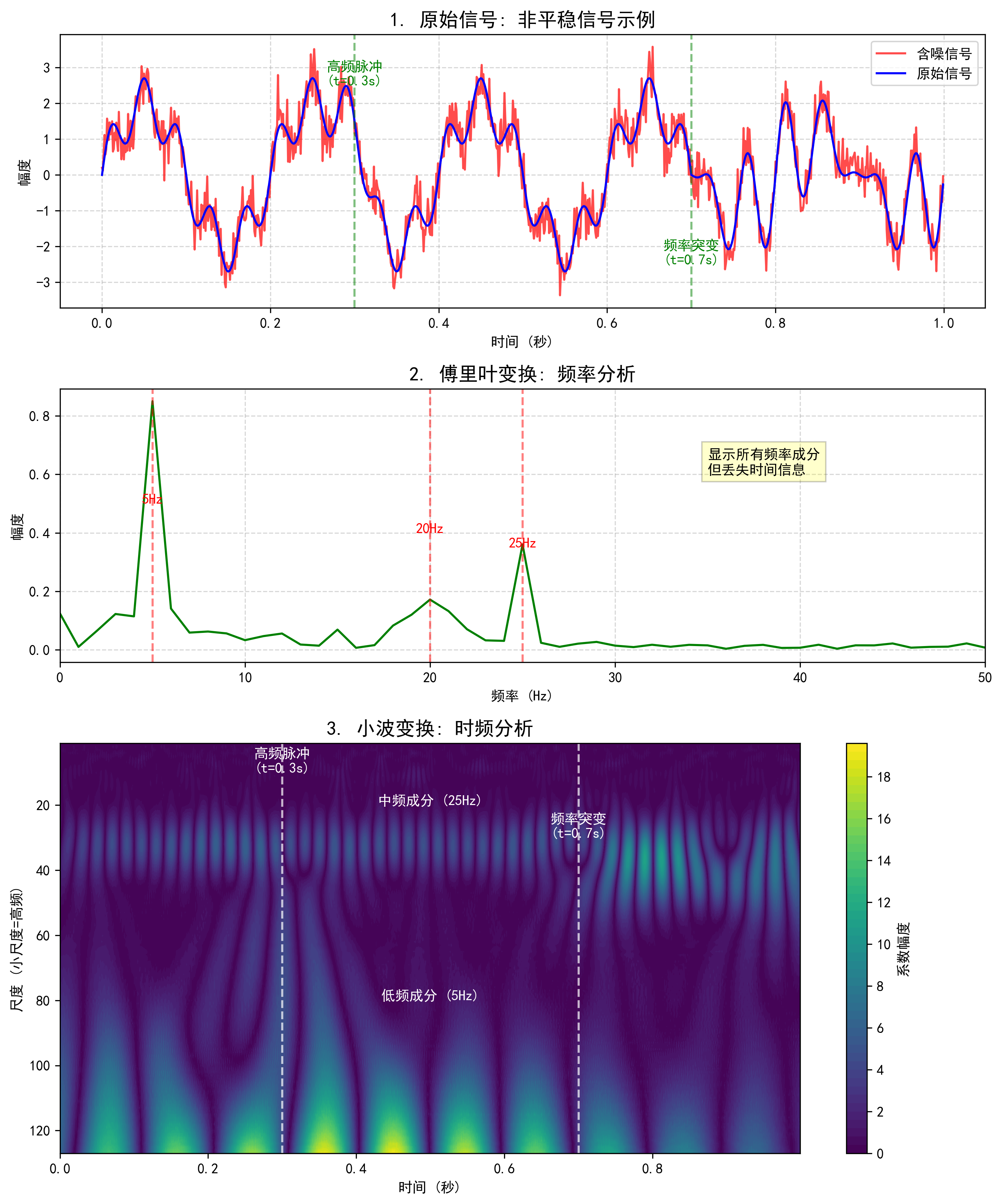 小波变换（Wavelet Transform）原理及介绍-CSDN博客