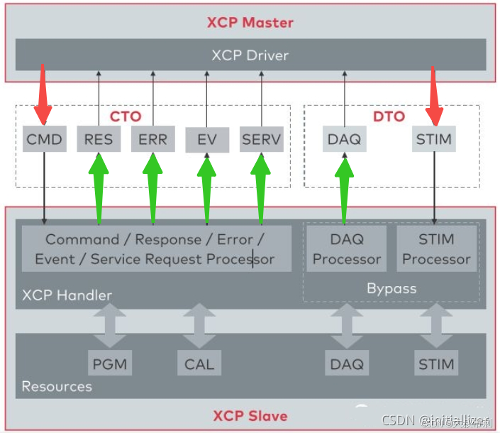 AUTOSAR实战教程-最通俗的讲标定协议XCP初入门_autosar xcp-CSDN博客