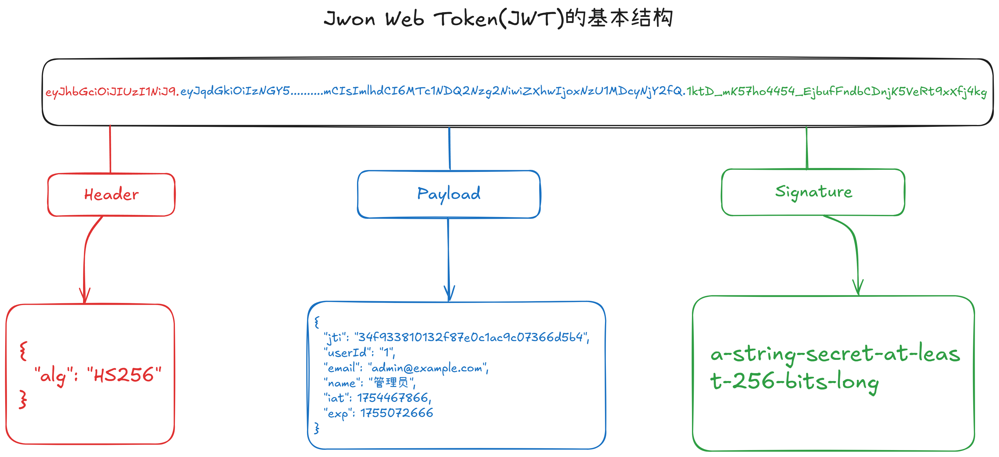 一文彻底搞懂 Web 认证：Cookie、Session、JWT 区别与应用场景全解析（附在线演示）_jwt在线解析-CSDN博客