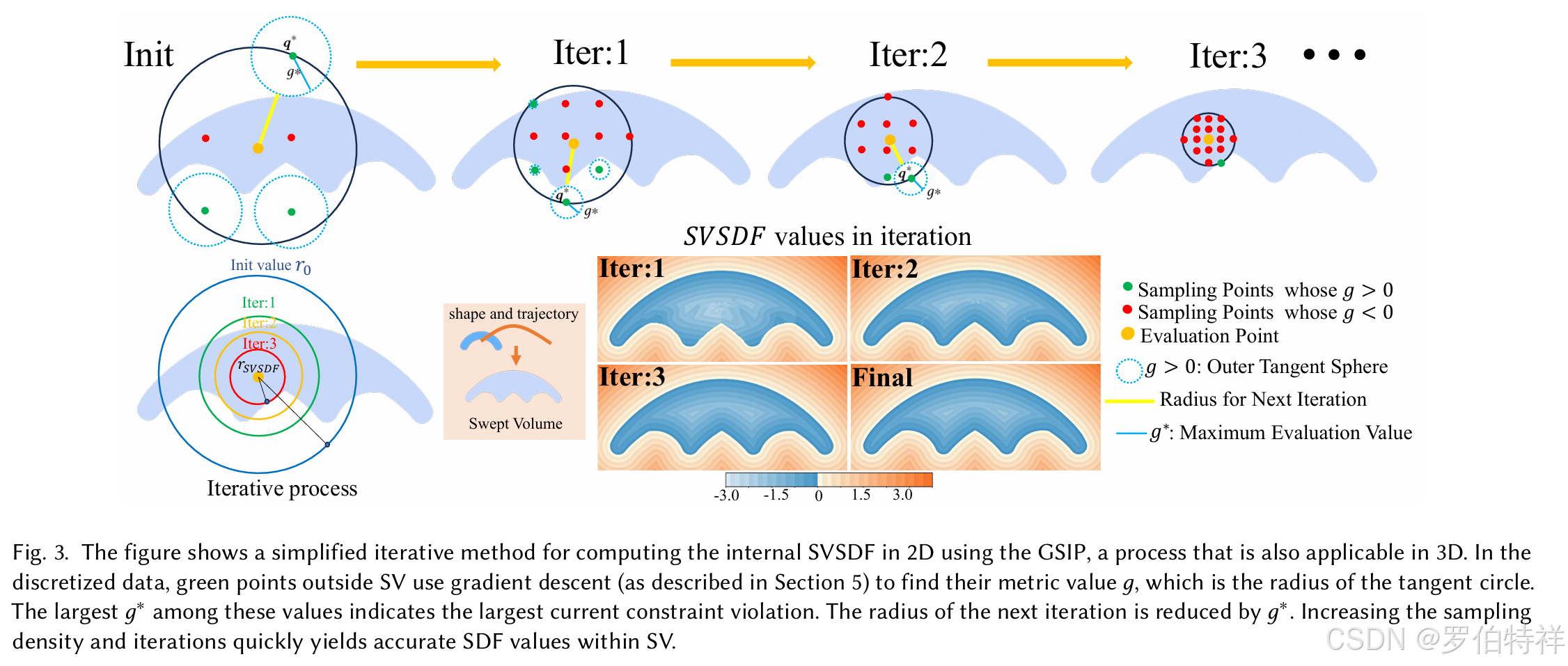 Implicit Swept Volume SDF翻译_implicit swept volume sdf: enabling continuous col-CSDN博客