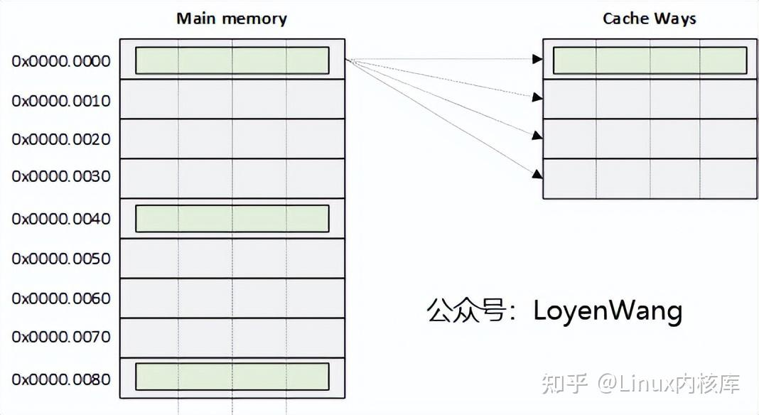 一文深入分析arm64 cache机制_arm64 cache l1 l2 l3-CSDN博客