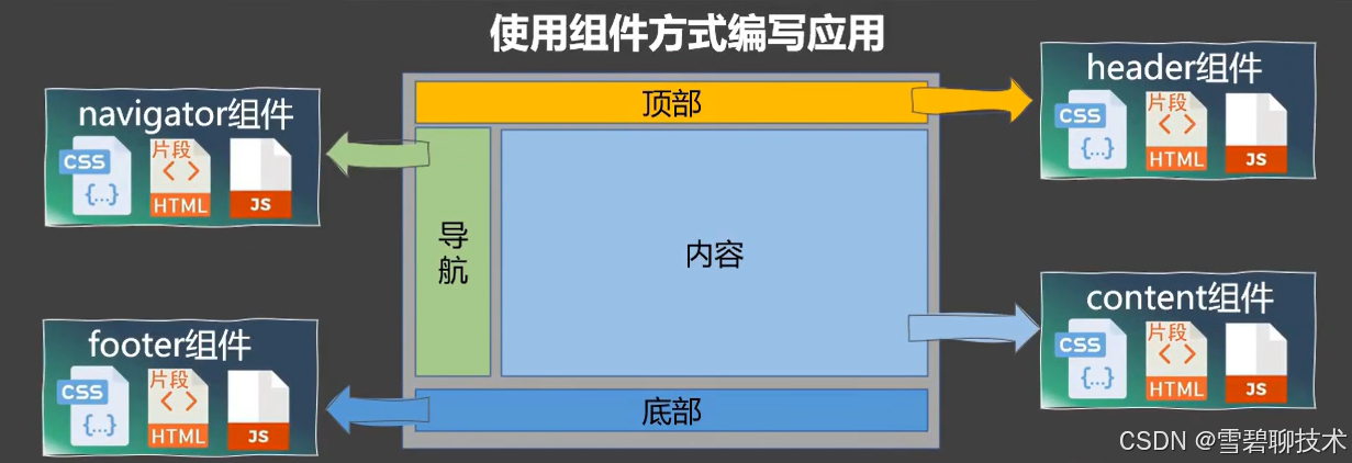 Vue组件化编程2：组件的创建、注册、使用vue2注册组件 Csdn博客