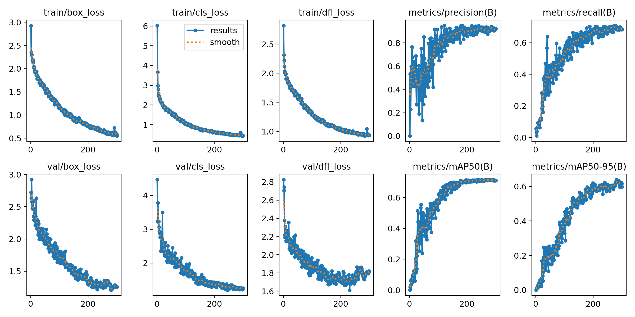 使用ultralytics框架训练模型后可视化结果_ultralytics参数详解可视化-CSDN博客