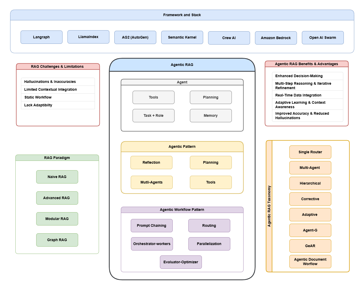 LLMs之AgenticRAG：《Agentic Retrieval-Augmented Generation: A Survey on Agentic RAG》翻译与解读_matrix ...