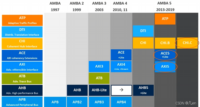 AMBA总线协议的发展历程-CSDN博客
