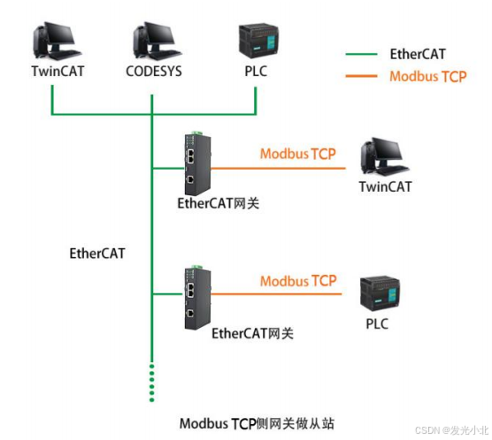 关于EtherCAT 转 ModbusTCP 网关的详细讲解_ethercat转modbus tcp-CSDN博客