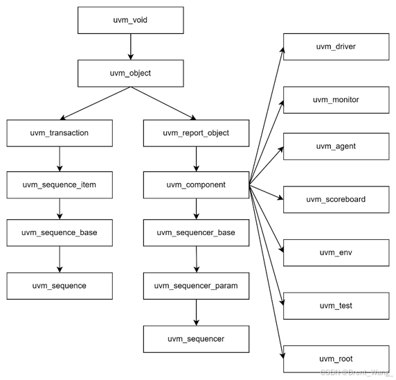 UVM初学篇 -（6） UVM的框架_uvm框架-CSDN博客