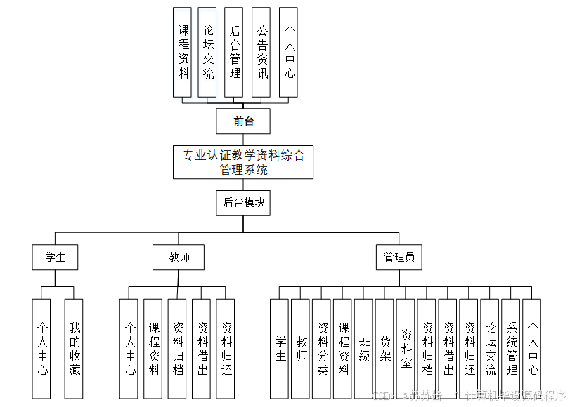 计算机毕设springboot专业认证教学资料综合管理系统 基于spring Boot的高校教学资料综合管理系统的设计与实现 Spring Boot架构下的专业教学资源管理平台开发高校教学
