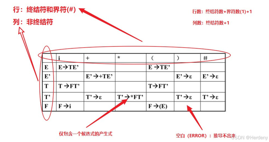 编译原理 C实现ll1文法分析 自顶向下语法分析器的构建编译原理实验 自顶向下语法分析器的构建 Csdn博客