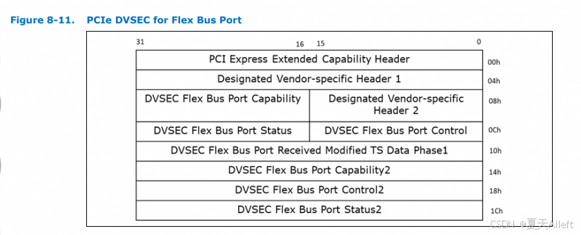 CXL 寄存器介绍_dvsec-CSDN博客