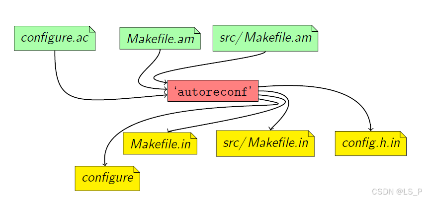autotools工具使用样例-CSDN博客