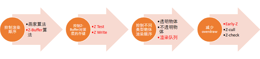 Z Test & Stencil Test（深度测试与模板测试）_unity ztest-CSDN博客