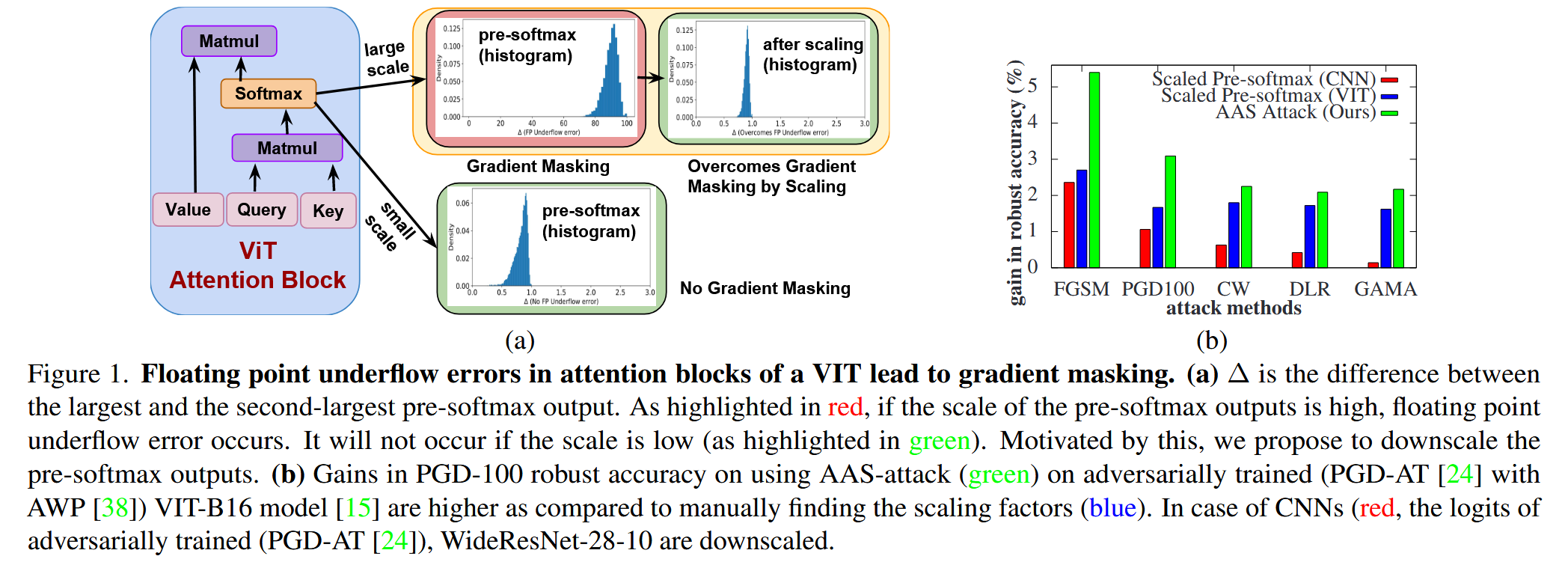 CVPR2024 | AAS | 理解并提升视觉 Transformer 的对抗鲁棒性_对抗训练cvpr2024-CSDN博客