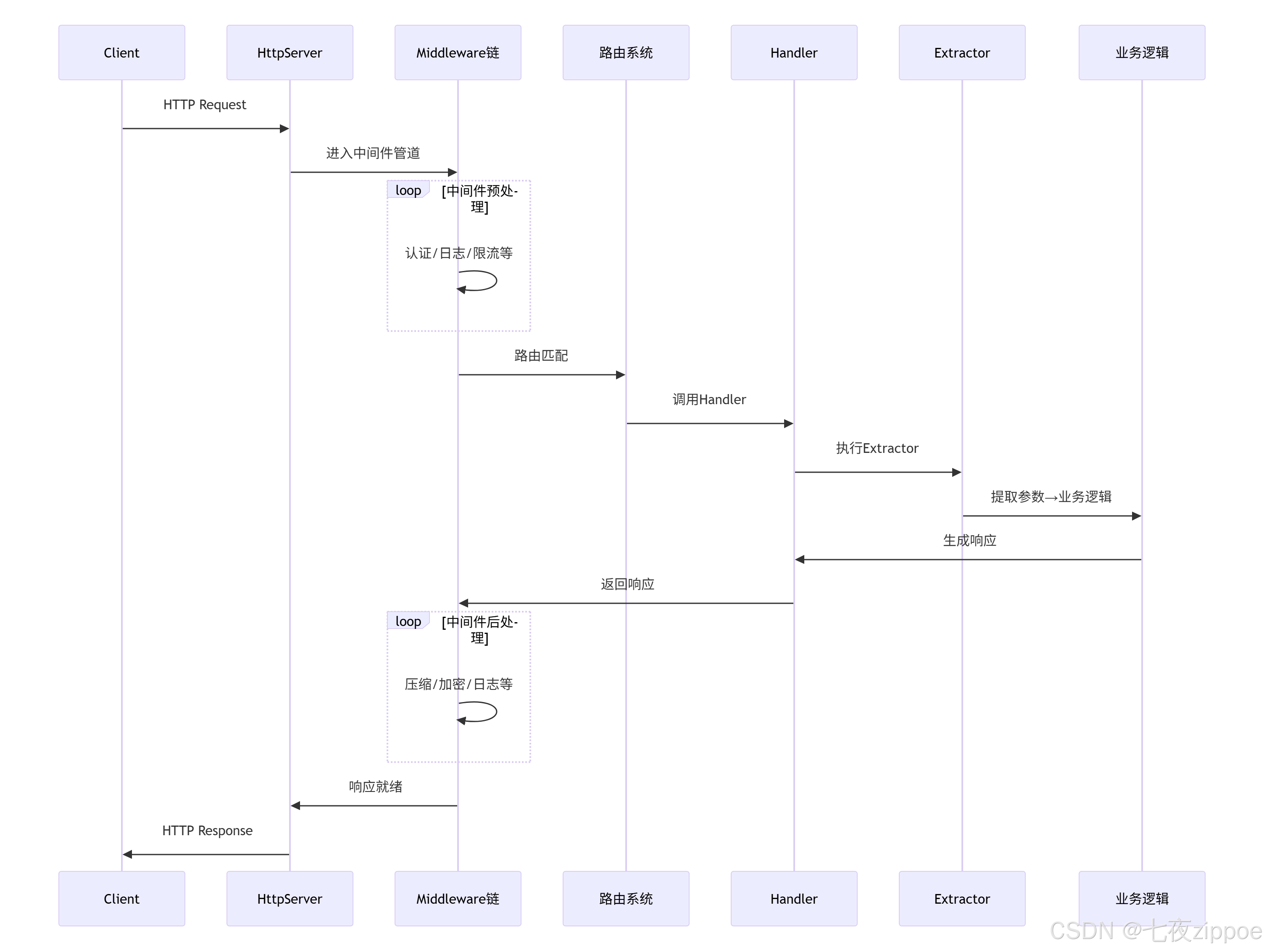 Actix-Web框架源码剖析：从Extractor到Middleware的完整请求生命周期-CSDN博客