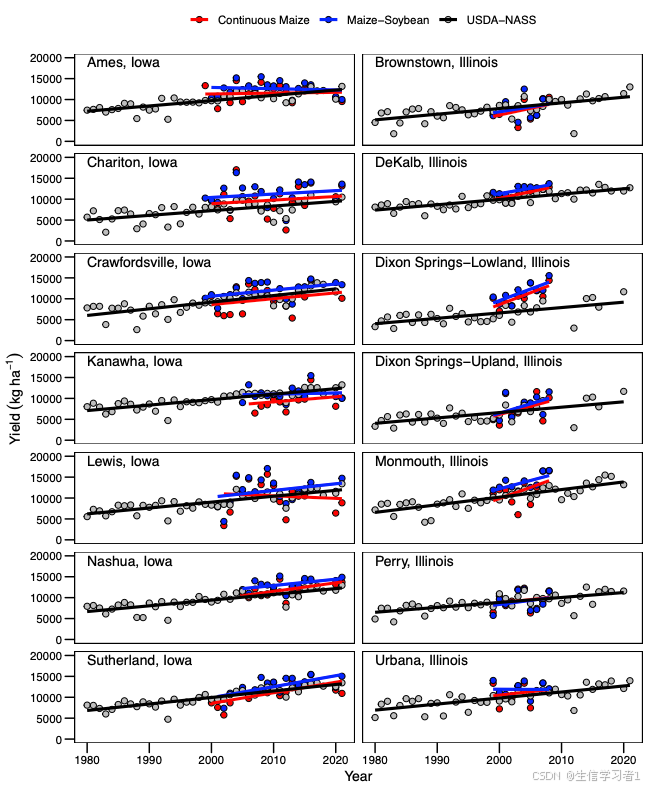 科研绘图系列：R语言绘制分组相关散点图（grouped scatter plots）-CSDN博客