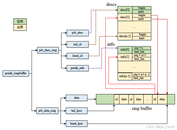 内核打印相关问题_修改printk打印级别-CSDN博客
