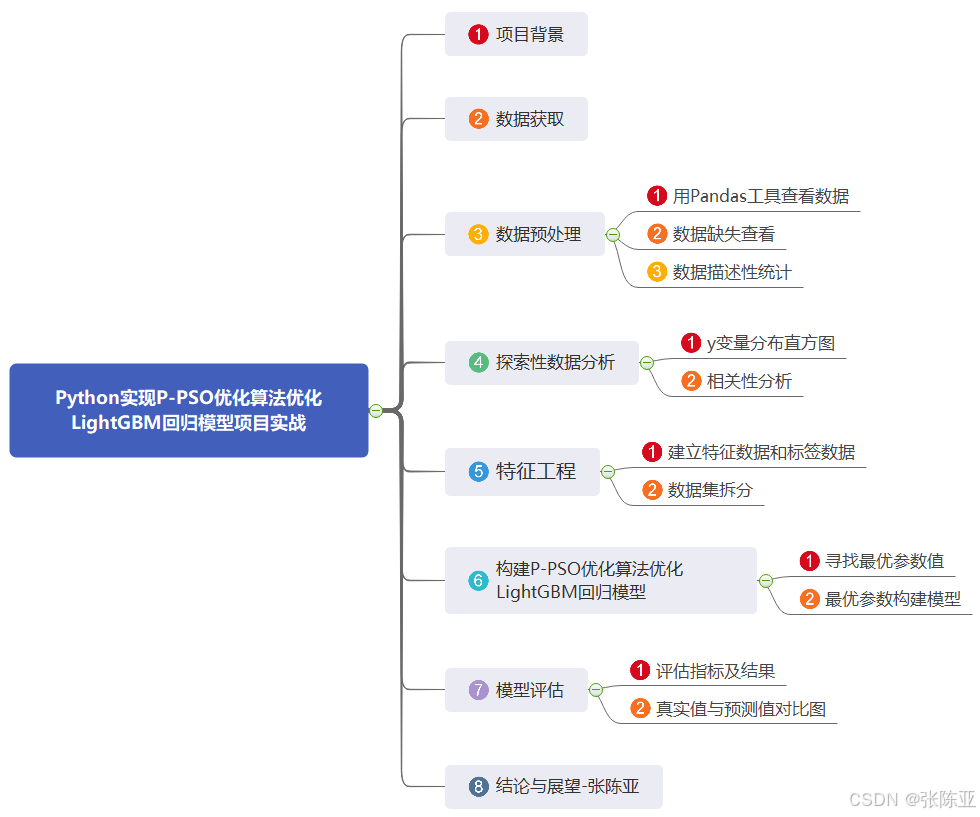 Python实现P-PSO优化算法优化LightGBM回归模型项目实战 _pso优化lightgbm-CSDN博客