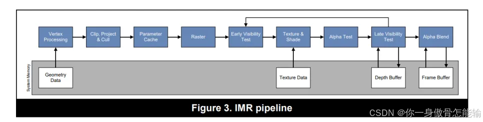 IMR: Immediate Mode Rendering-CSDN博客