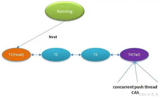 科普文：JUC系列之java AQS的实现原理（JUC大部分同步类都依赖AQS实现）_java juc 的锁都是aqs实现的吗-CSDN博客