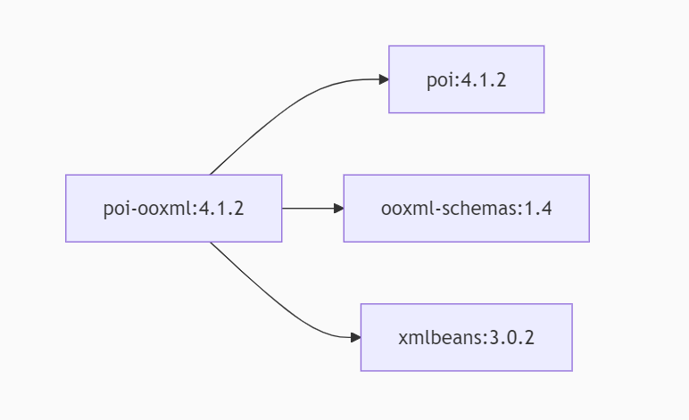 通过 apache POI 开发excel导出，以及为excel添加水印_org.jkiss.bundle.apache.poi 5.4.1 ...