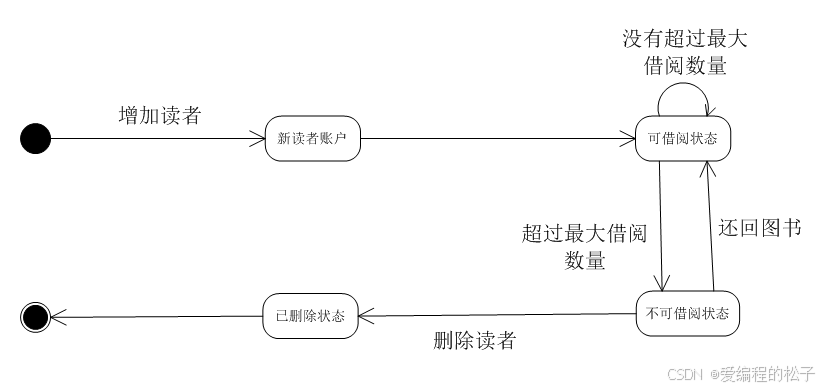 软件系统设计与体系结构——实验四、面向对象的软件设计方法系统体系结构建模实验 Csdn博客