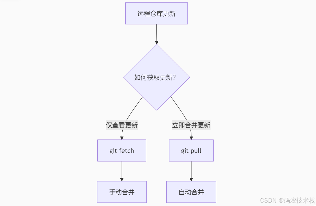 Git Fetch Vs Git Pull:彻底掌握同步与合并的艺术git Pull和fetch Csdn博客 1649