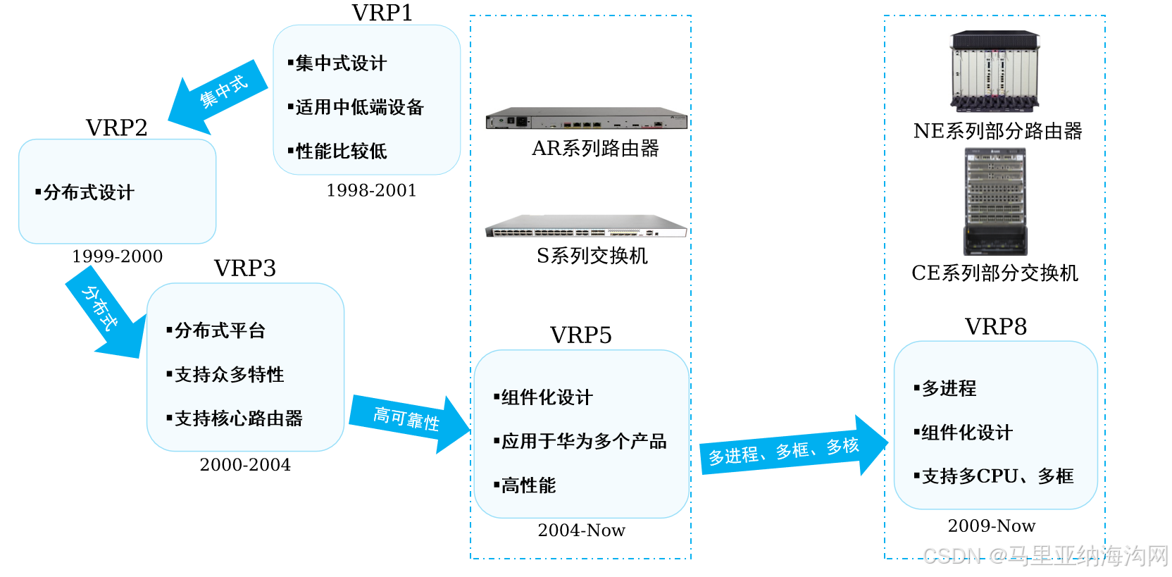 华为VRP系统_请说明vrp的最重要的两个文件是什么?他们的作用?-CSDN博客