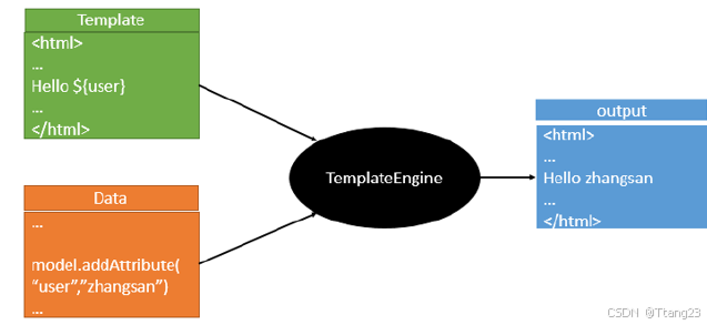 SpringBoot（7）——Springboot整合thymeleaf-CSDN博客
