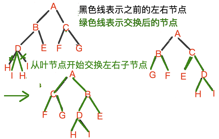 Leetcode刷题营第三十一题：翻转二叉树 Csdn博客