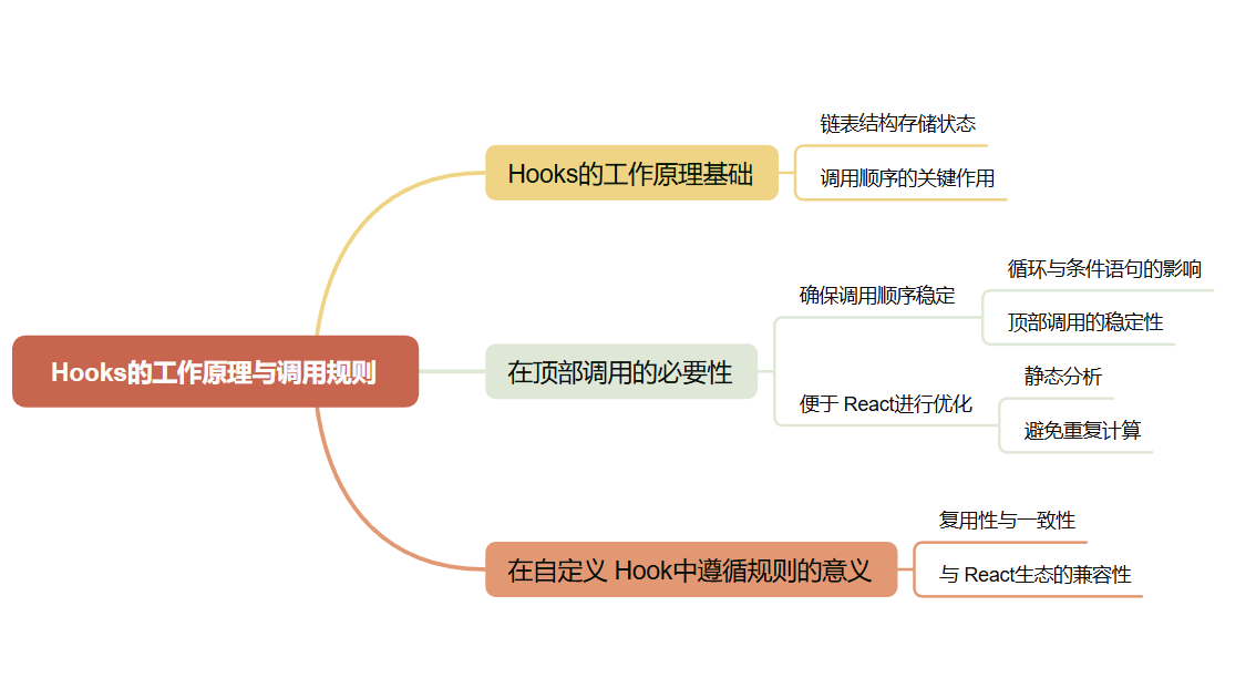 为何 React Hooks 只能在函数组件或自定义 Hook 顶部调用-CSDN博客