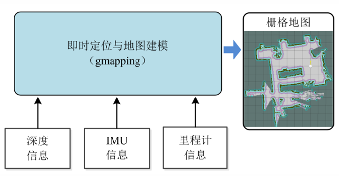 【笔记】ROS理论与学习 chapter9 机器人slam建图_ros melodic gazebo9 slam 双目 点阵云 导航-CSDN博客