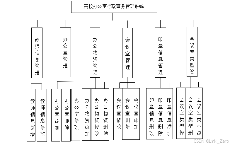 基于springboot＋vue的高校办公室行政事务管理系统设计与实现毕设文档源码） Csdn博客