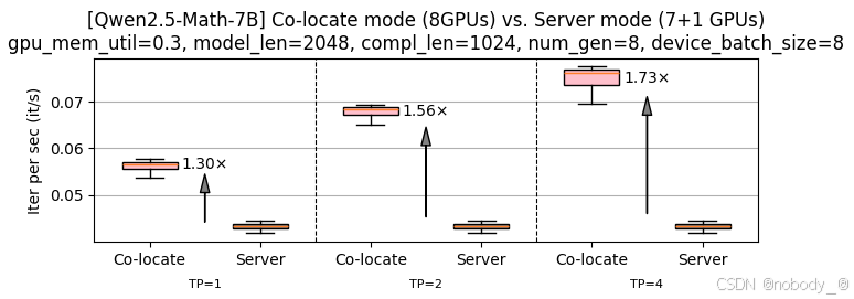 利用 TRL 中的共置 vLLM 释放效率_trl vllm-serve 提高超时时间-CSDN博客