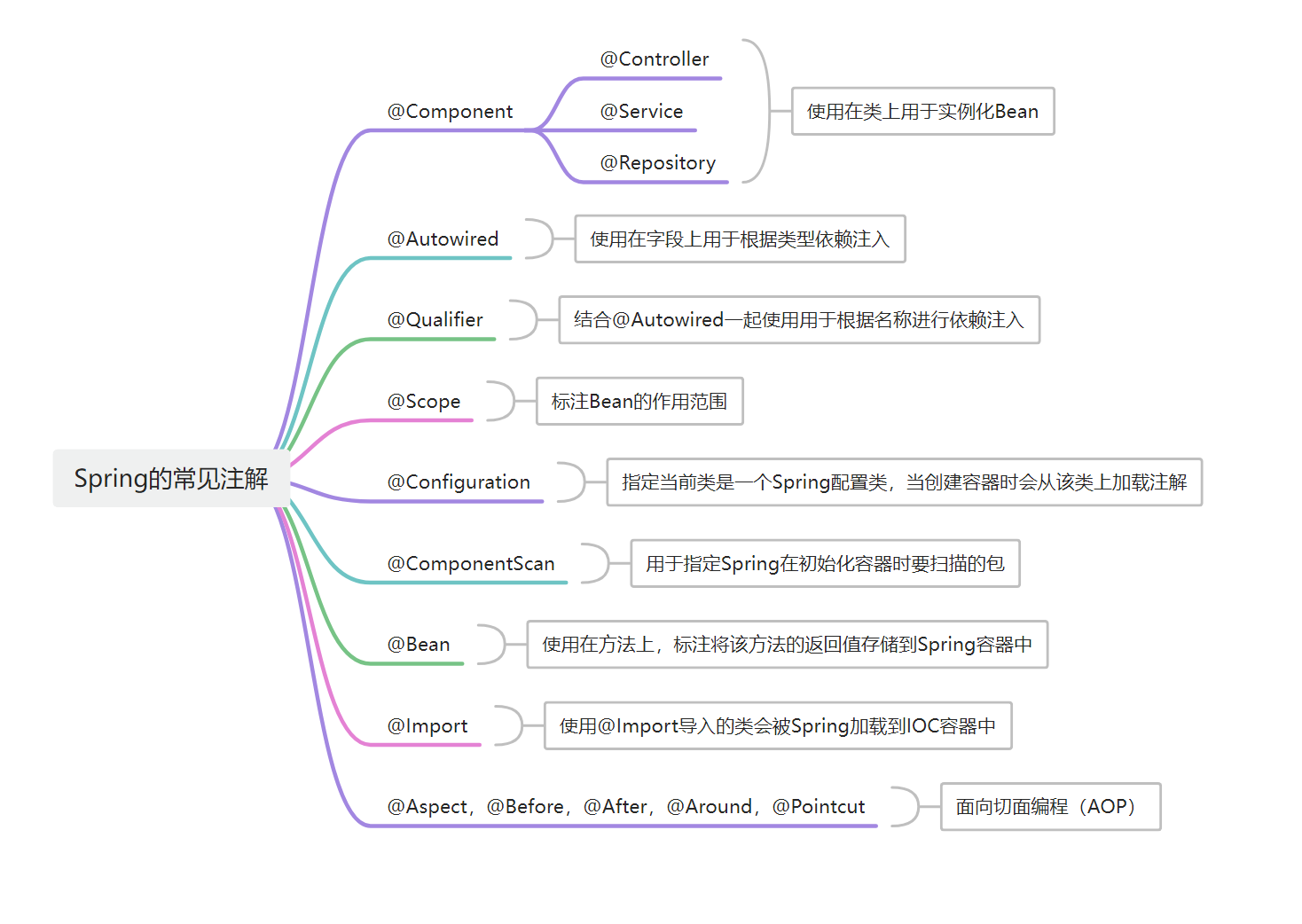 Spring，Springboot，SpringMVC常见的注解-CSDN博客