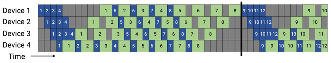 [NeurIPS 2019] GPipe: Efficient Training of Giant Neural Networks using Pipeline Parallelism-CSDN博客